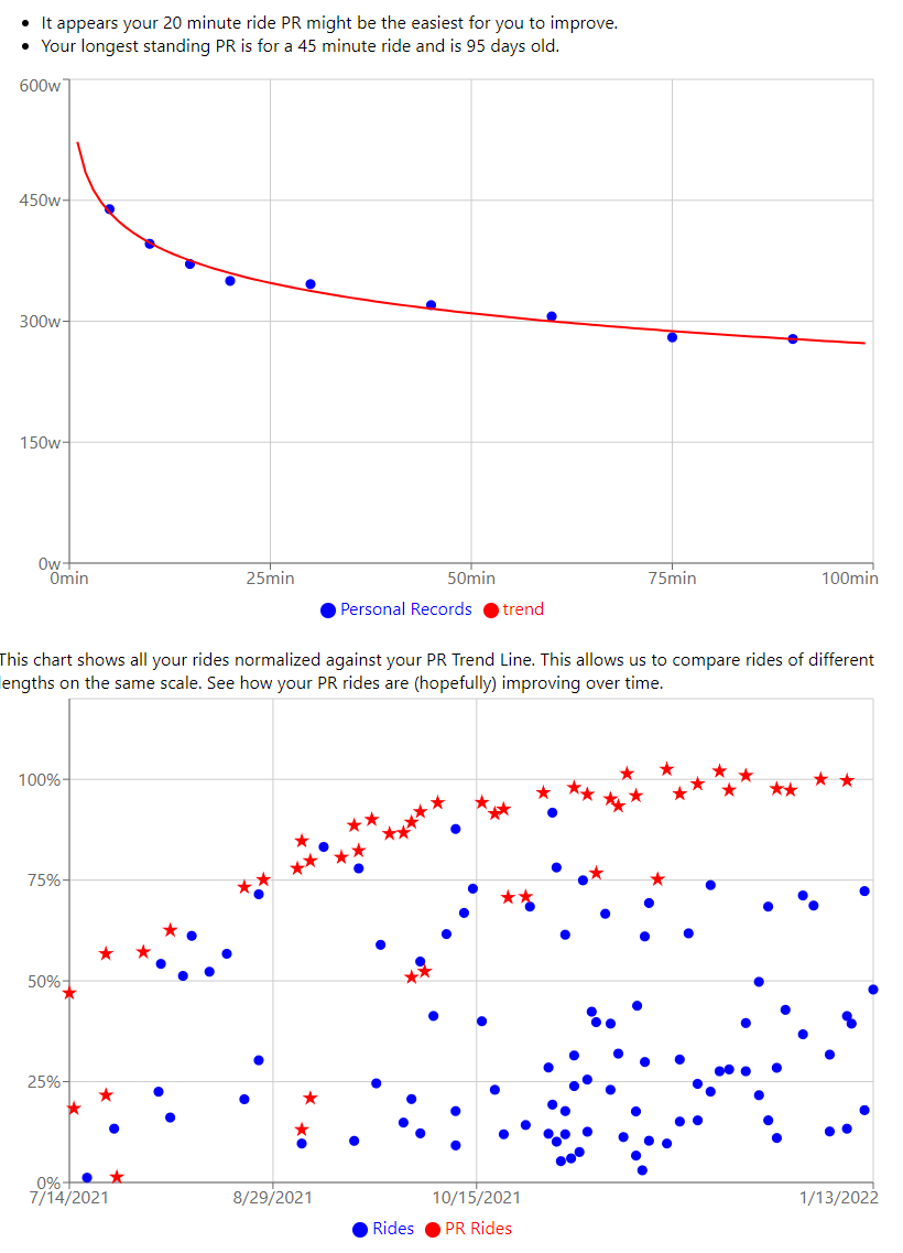 Peloton Charts